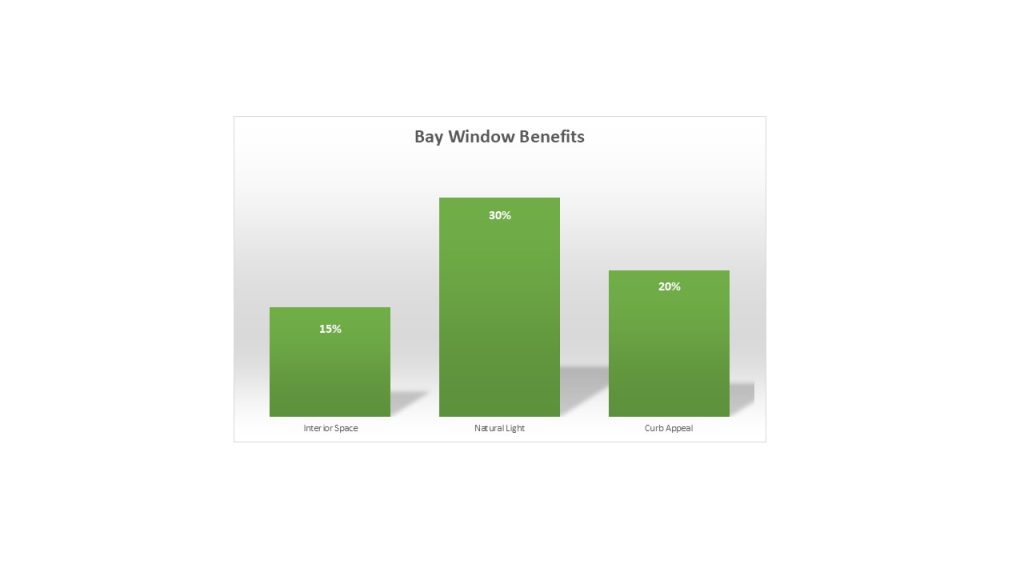 How Can Bay Windows Add Pace and Elegance to Your Home?